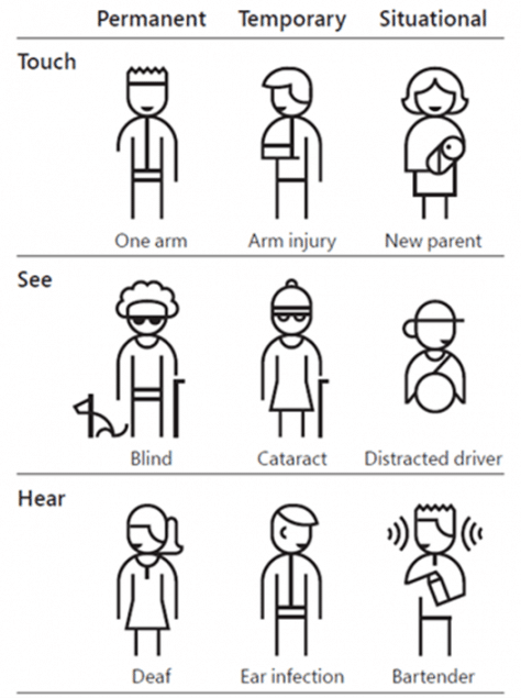 Human factors and accessibility - Designing beyond protected ...