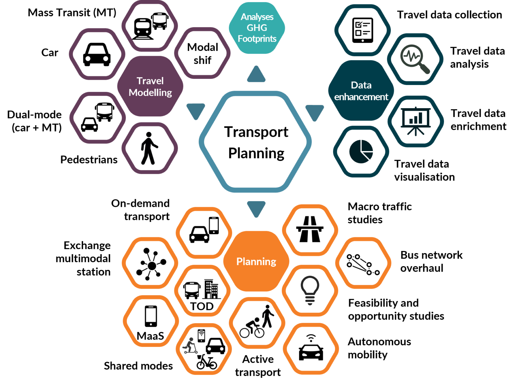 Transport Planning: An Integrated Approach for Advanced Transport ...