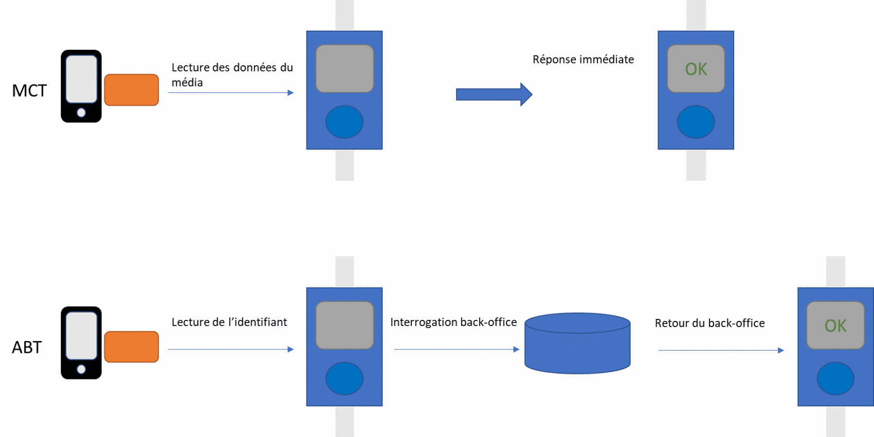 L’Account based ticketing (ABT) : une vraie révolution dans la vie de l’usager? - France