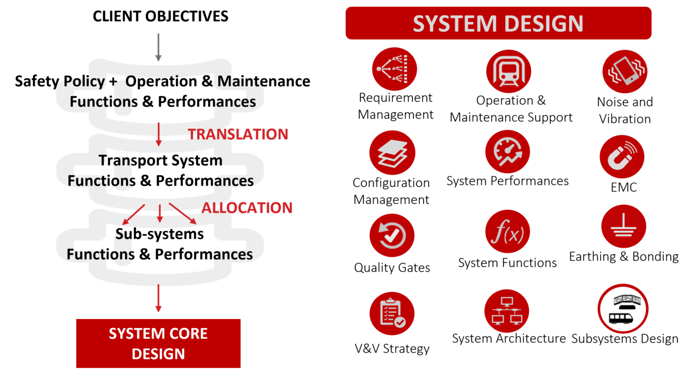 Design & Delivery - SYSTRA Singapore