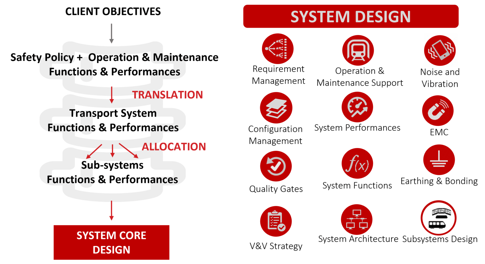 Design & Delivery - SYSTRA Singapore
