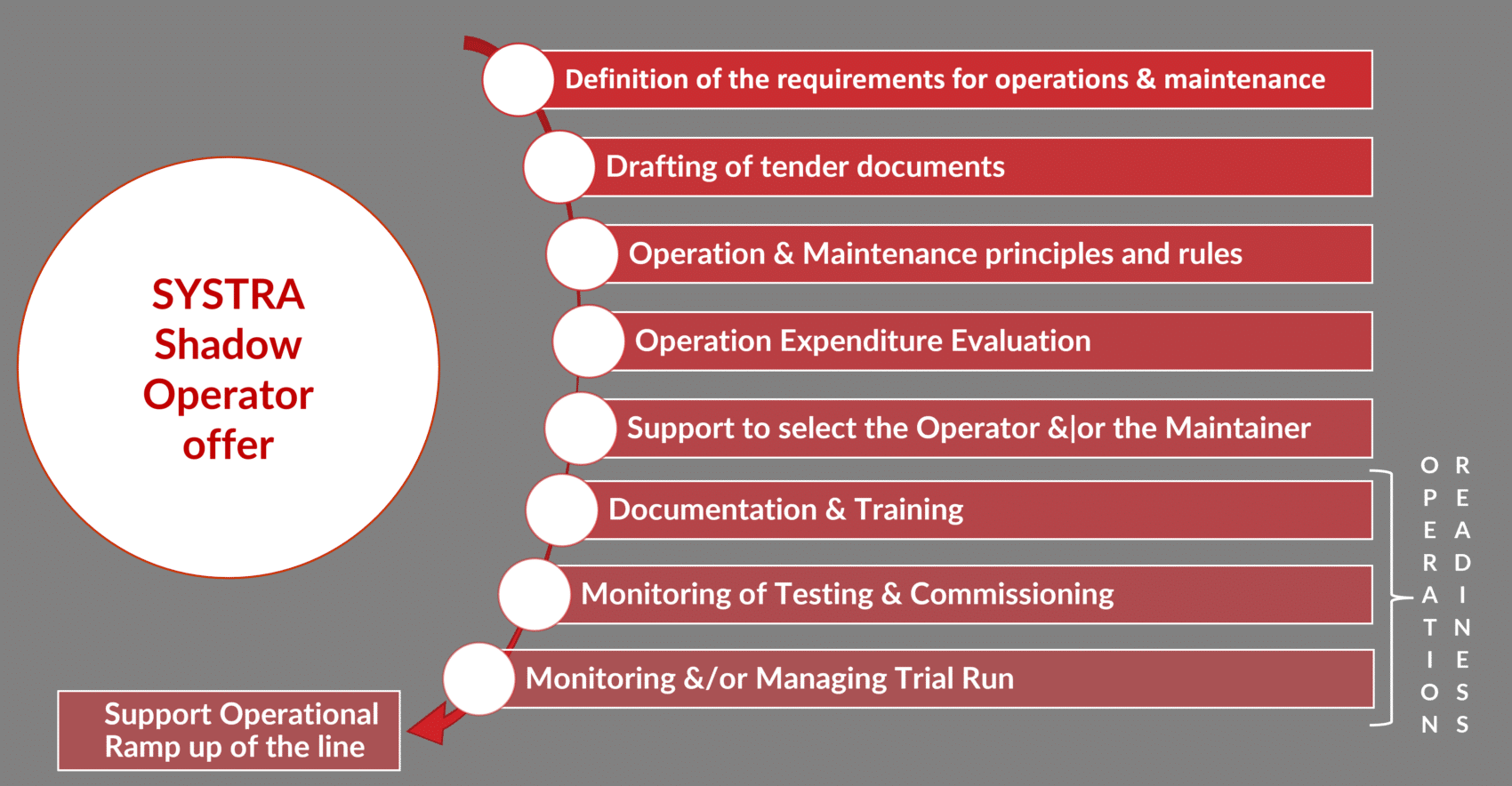 Shadow Operator - SYSTRA Singapore