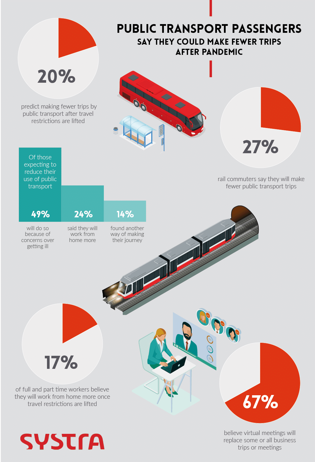Passengers say they could make fewer trips after pandemic - SYSTRA UK