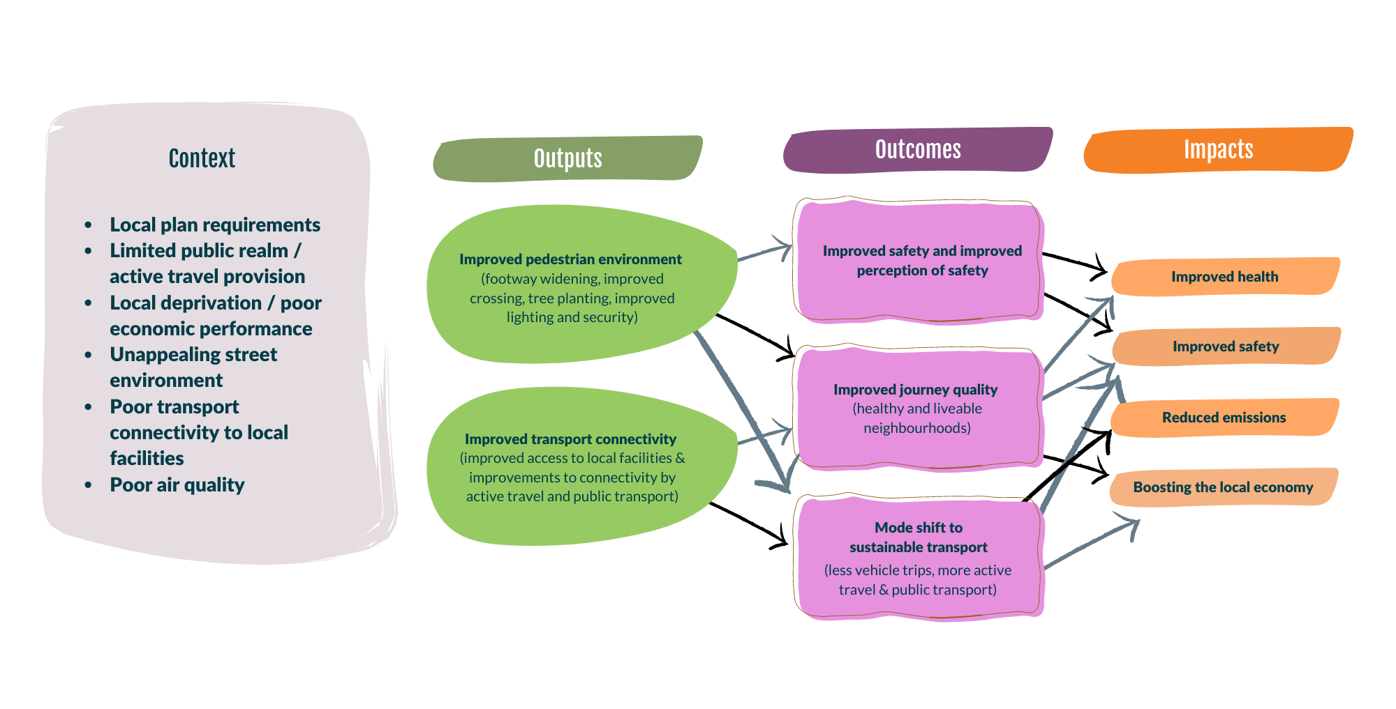 Planning Thriving Places Requires a Vision-led Approach - SYSTRA UK