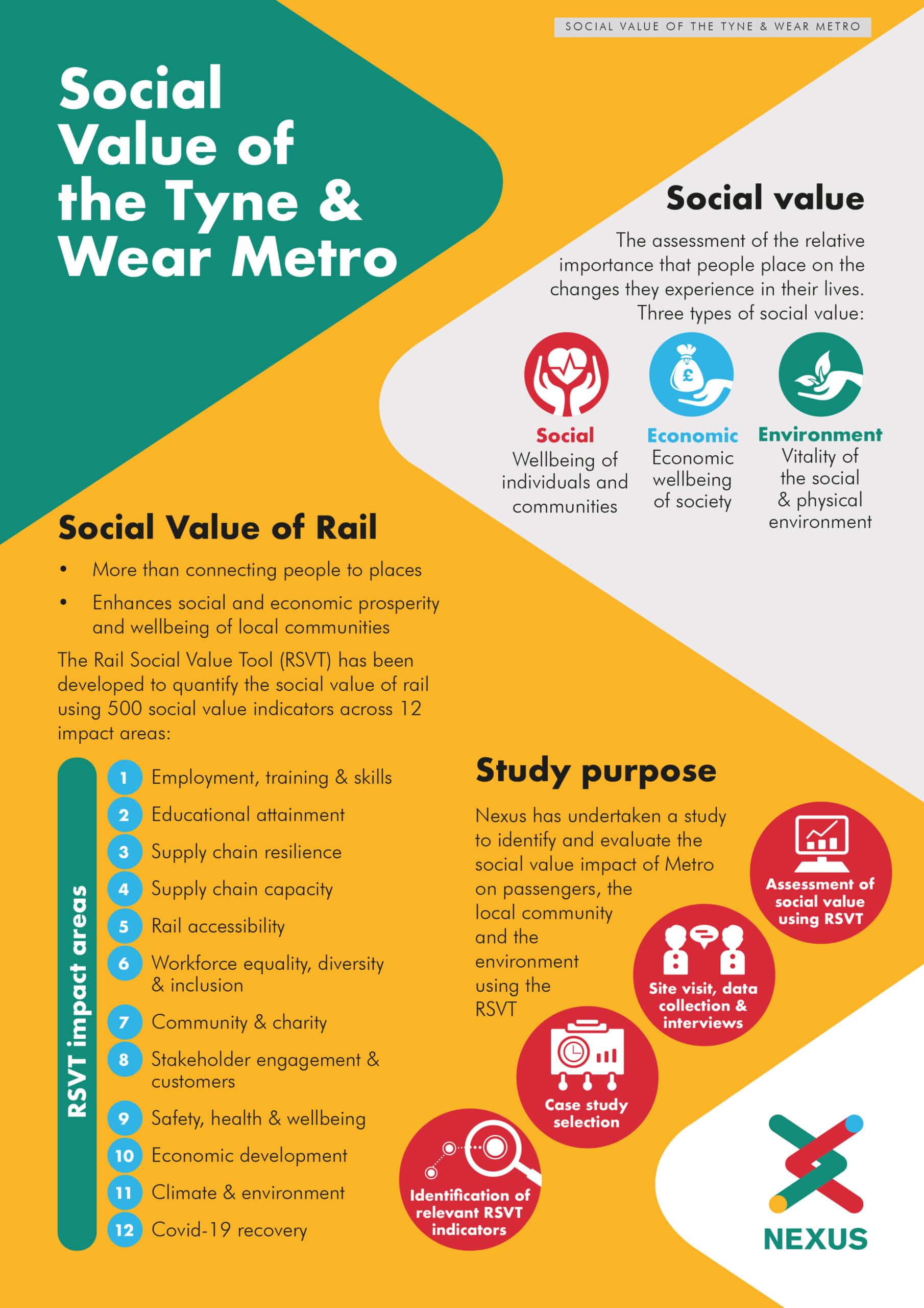 Social Value of the Tyne & Wear Metro - UK