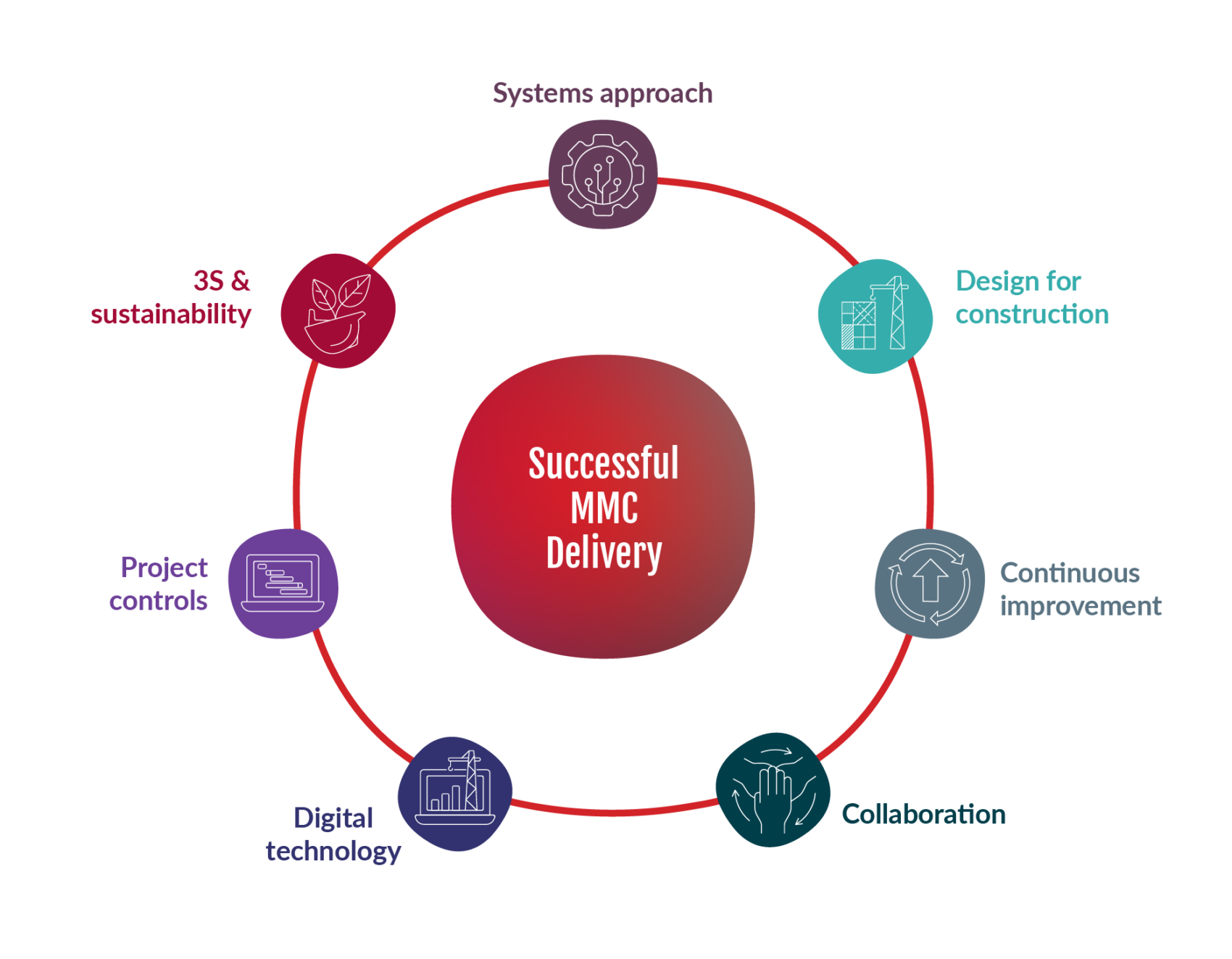 Modern Methods of Construction - MMC - SYSTRA UK