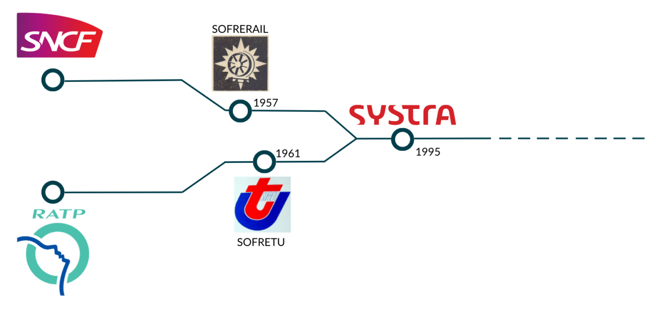 History - SYSTRA USA