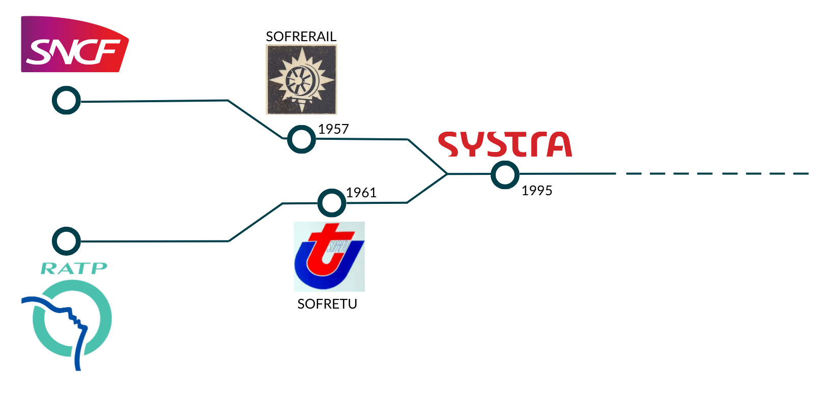 History - SYSTRA USA