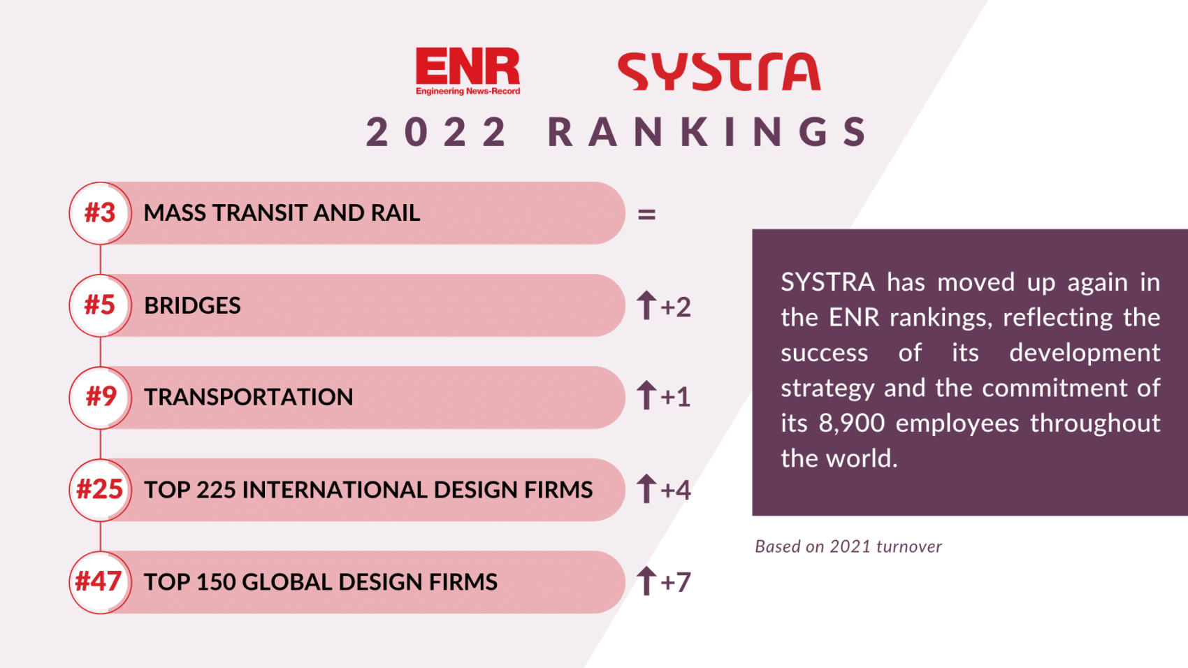 ENR Rankings: SYSTRA moves up two positions - Group