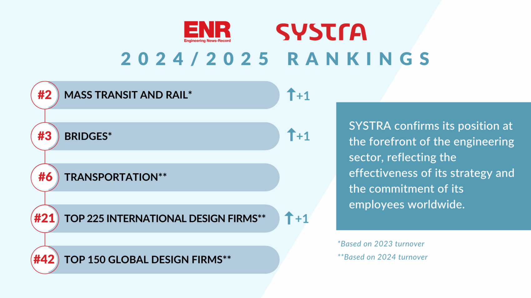 SYSTRA moves up one place in ENR's ranking of international design ...